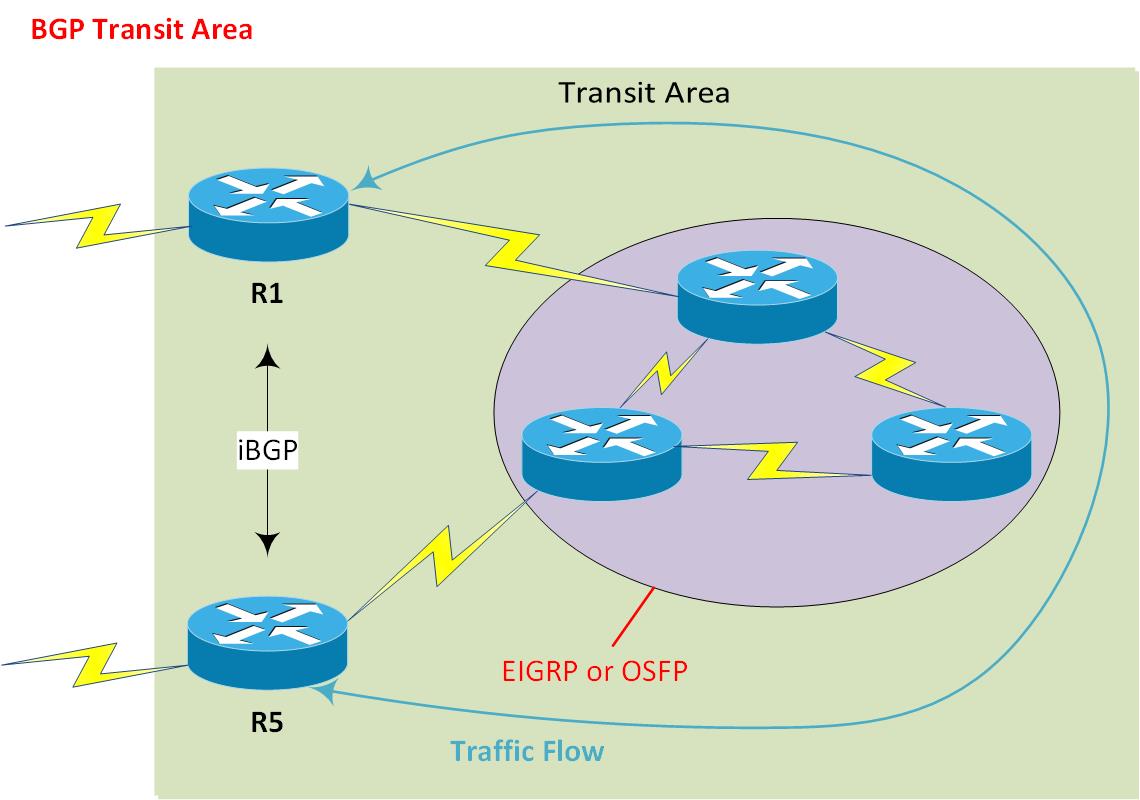 Cisco CCNP Training Course – Day 5 - ROUTE - vEducate.co.uk