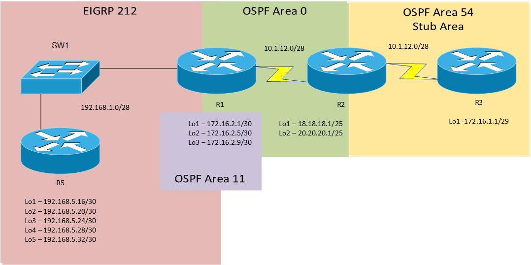 Cisco CCNP Training Course - Day 4 - ROUTE - vEducate.co.uk