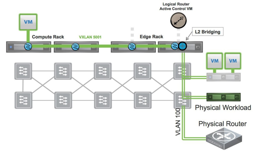 Revision notes from VMware Network Virtualization Fundamentals Course ...