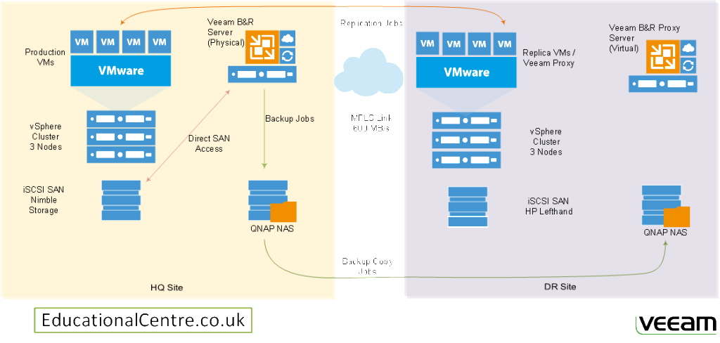 How to produce good documentation – Part 5 – Diagraming your (Veeam ...