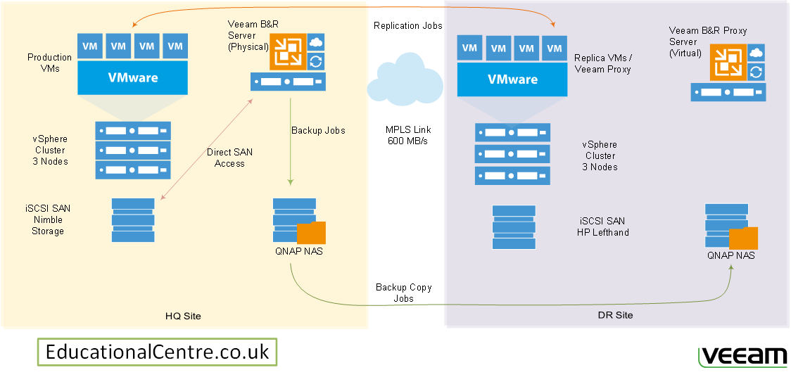 How to produce good documentation – Part 5 – Diagraming your (Veeam ...