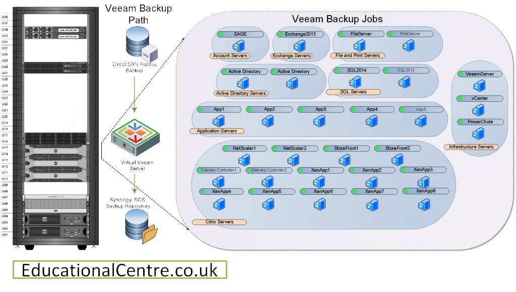 How to produce good documentation – Part 5 – Diagraming your (Veeam ...