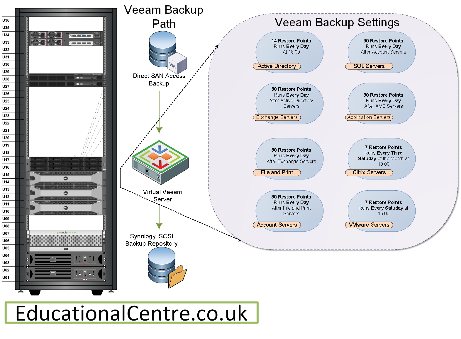 How to produce good documentation – Part 5 – Diagraming your (Veeam ...