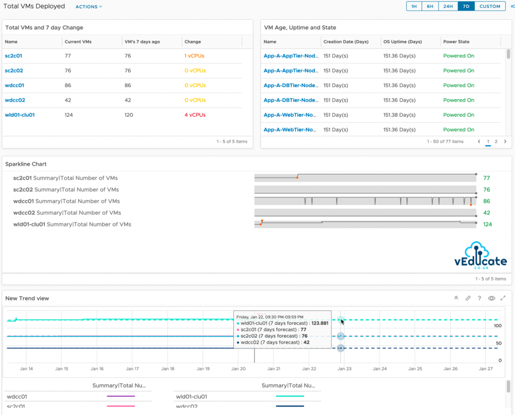 How to build a vROPs dashboard for tracking Total VMs deployed and Growth Trend